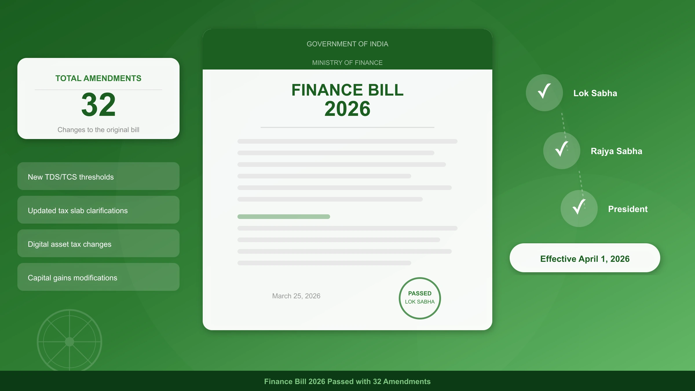 Finance Bill 2026: 32 Amendments Explained | Your Finances